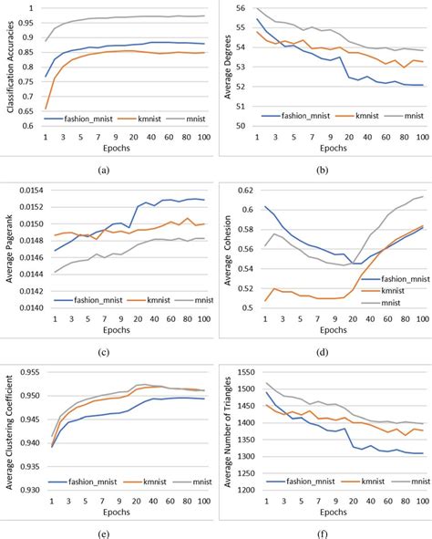Graph Learning Characteristics As The Artificial Neural Network Learns