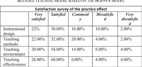Table I From Design Of Blended Teaching Model Based On Boppps Model