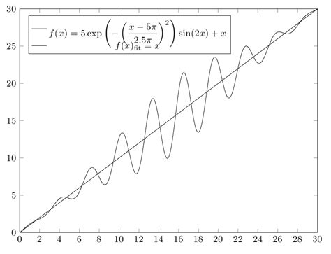 Pgfplots Alignment And Size Of Math In Legend TeX LaTeX Stack Exchange