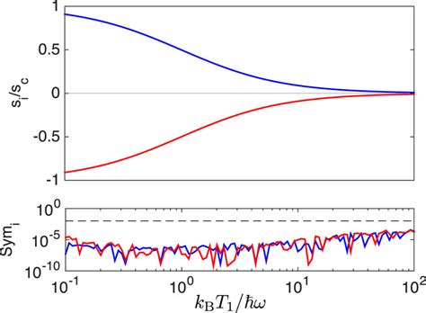 Symmetry Of The Large Deviation Function { Theta } {i} S θ I S Download Scientific