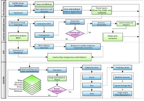 Method Adopted To Analyse Urban Spatial Patterns Download Scientific Diagram