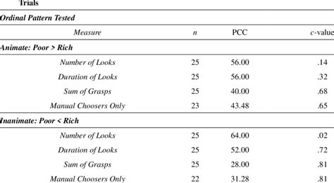 ordinal pattern analysis for measures agent preference for animate and