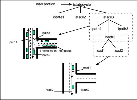 Structure Of Microscopic Data For Use By Parallel Traffic Simulator Download Scientific Diagram