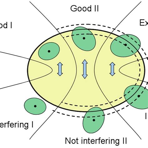 Categorization Of The Interaction Between Classification Objects And Download Scientific