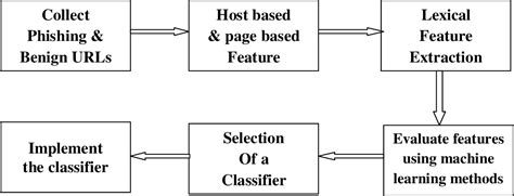 Figure 3 From Machine Learning Algorithms For Questing Of Phishing Urls
