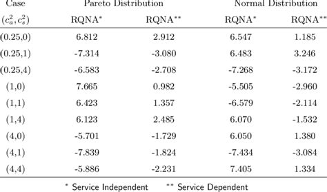 Single Server Queue Waiting Time Percent Errors Relative To Simulation Download Table