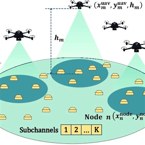 Pdf Resource Allocation For Multi Uav Aided Iot Noma Uplink