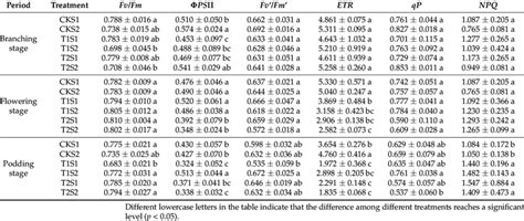 Fluorescence Kinetic Parameters Of Soybean Leaves Under Elevated O 3