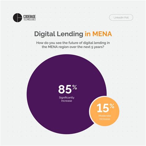Codebasetechnologies Digibanc Linkedinpolls Digitallending Fintech Mena Codebase