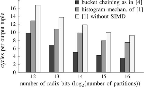 Figure 11 From Main Memory Hash Joins On Multi Core Cpus Tuning To The