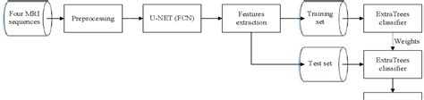 figure 1 from brain tumour segmentation using u net based fully convolutional networks and