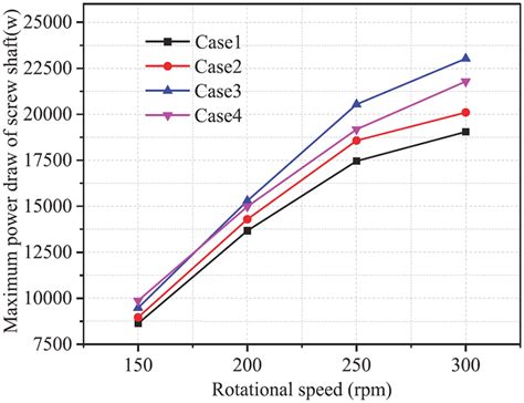 Maximum Power Draw Of Screw Shaft Variation With Rotational Speed