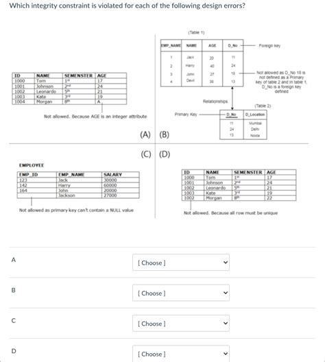 solved which integrity constraint is violated for each of