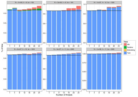 Timings For Ellipsoid Surface With Starpu Cp Download Scientific