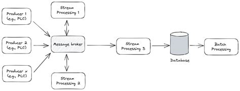 Comparing Mqtt Brokers For The Industrial Iot