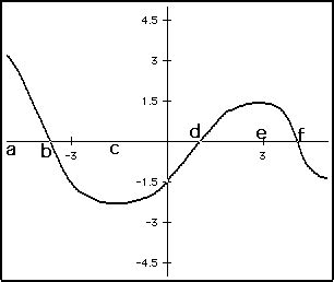 Solved The Graph Shown Is The Graph Of The SLOPE Of The Chegg Com