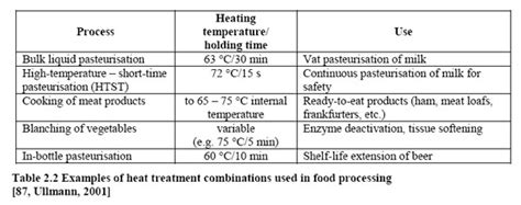 Pasteurization In Food Industry Efficiency Finder