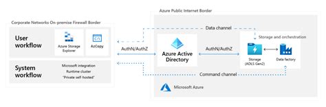 Providing Modern Data Transfer And Storage Service At Microsoft With Microsoft Azure Inside