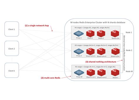 Redis Enterprise Extends Linear Scalability With 200m Ops Sec