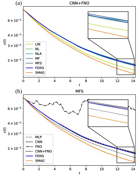 Plots Of The Kinetic Energy Dissipation Rate ϵ As A Function Of Time Download Scientific
