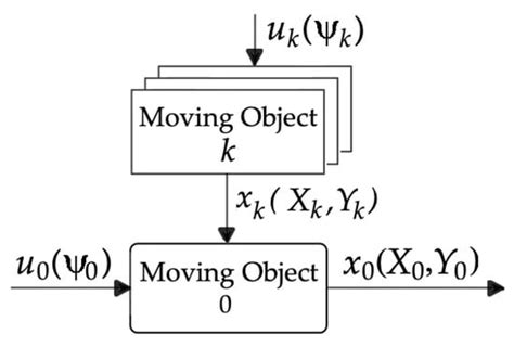 electronics free full text optimality of safe game and non game