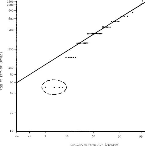 Figure 1 From Analysis Of Component Reliability Data Semantic Scholar