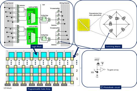 Gate Array Structure Of An Optical Field Programmable Gate Array Download Scientific Diagram