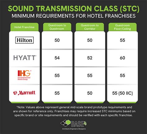 Achieving High Sound Transmission Class STC Ratings For Hotels