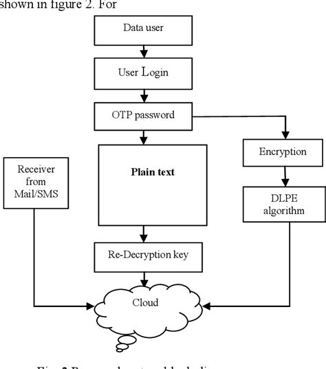 Figure 2 From An Extensive Web Security Through Cloud Based Double Layer Password Encryption
