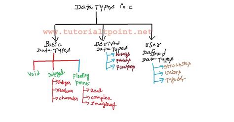 Basic Data Types In C ~ Tutorialtpoint Java Tutorial C Tutorial Dbms Tutorial