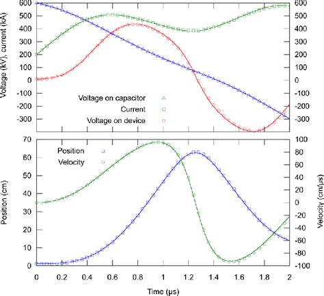 Comparison Of Theoretical Solution Symbols With Numerical Ideal Mhd Download Scientific