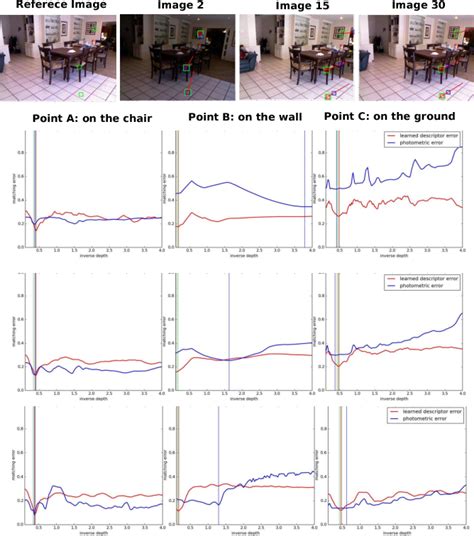 Learning Deeply Supervised Visual Descriptors For Dense Monocular Reconstruction