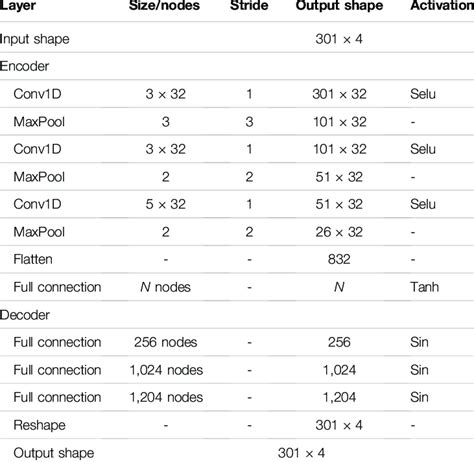 The Detailed Architecture Of The 1d Cae Model Download Scientific Diagram