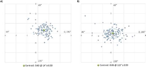 Double Angle Vector Plot Of The Astigmatism Difference Sia Between