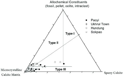 Traingular Classification Of Studied Limestone After Folk 1962