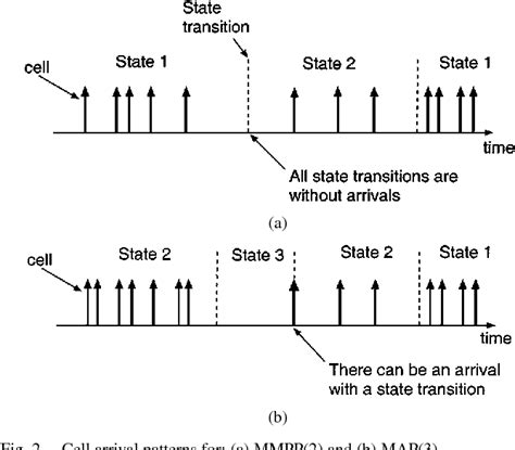 Figure 2 From An Application Of Markovian Arrival Process Map To
