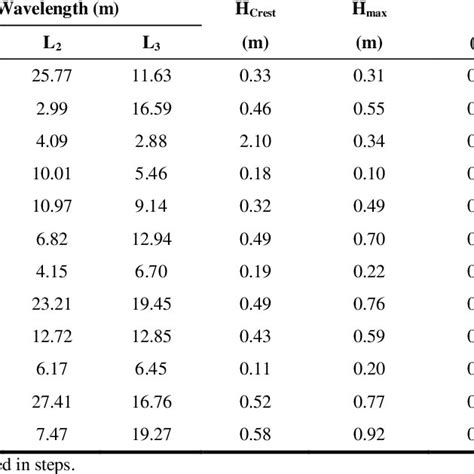 Step Pool Morphological Characteristics Download Table