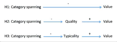 Visual Representation Of The First Three Hypotheses Download Scientific Diagram
