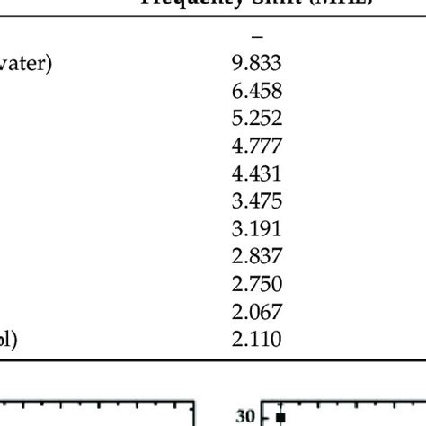 The Resonant Frequency And Q Factor Of The Different Concentrations Of Download Scientific
