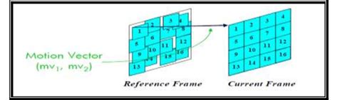 Motion Compensation Between Two Frames Download Scientific Diagram