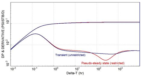Naturally Fractured Reservoirs Testwells