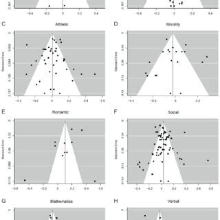 Funnel Graphs Displaying The Relation Between Standard Error And Effect