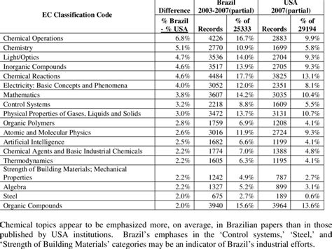Ec Classification Codes Brazils Relative Emphases Download Table