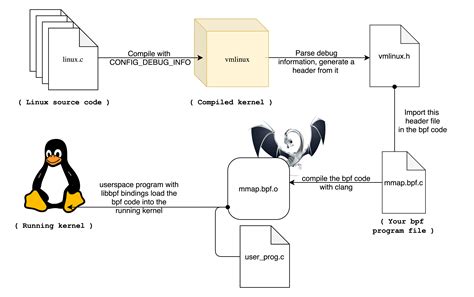 ebpf中的vmlinux spoock