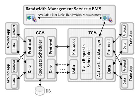Train To Ground Communication Middleware Architecture Download