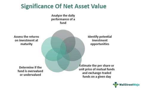 Net Asset Value What Is It Formula How To Calculate Examples
