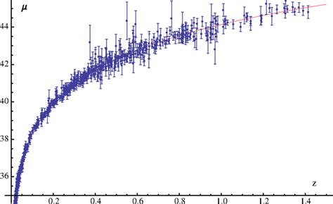 The Luminosity Distanceredshift Relation The Red Curve Represents The