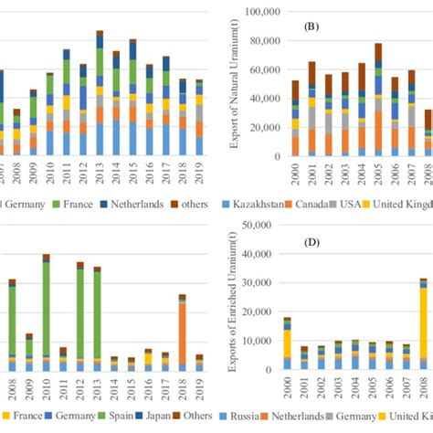 The Evolution Of The Global Natural Uranium Trade Network Community Download Scientific
