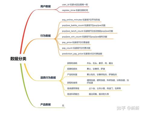 游戏玩家行为数据分析及付费金额预测 知乎