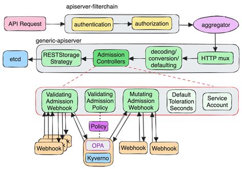 k8s api admission control and policy zengxu s blog